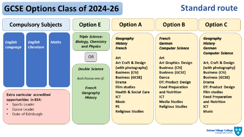 Soham Village College - Key Stage 4 Option Choices